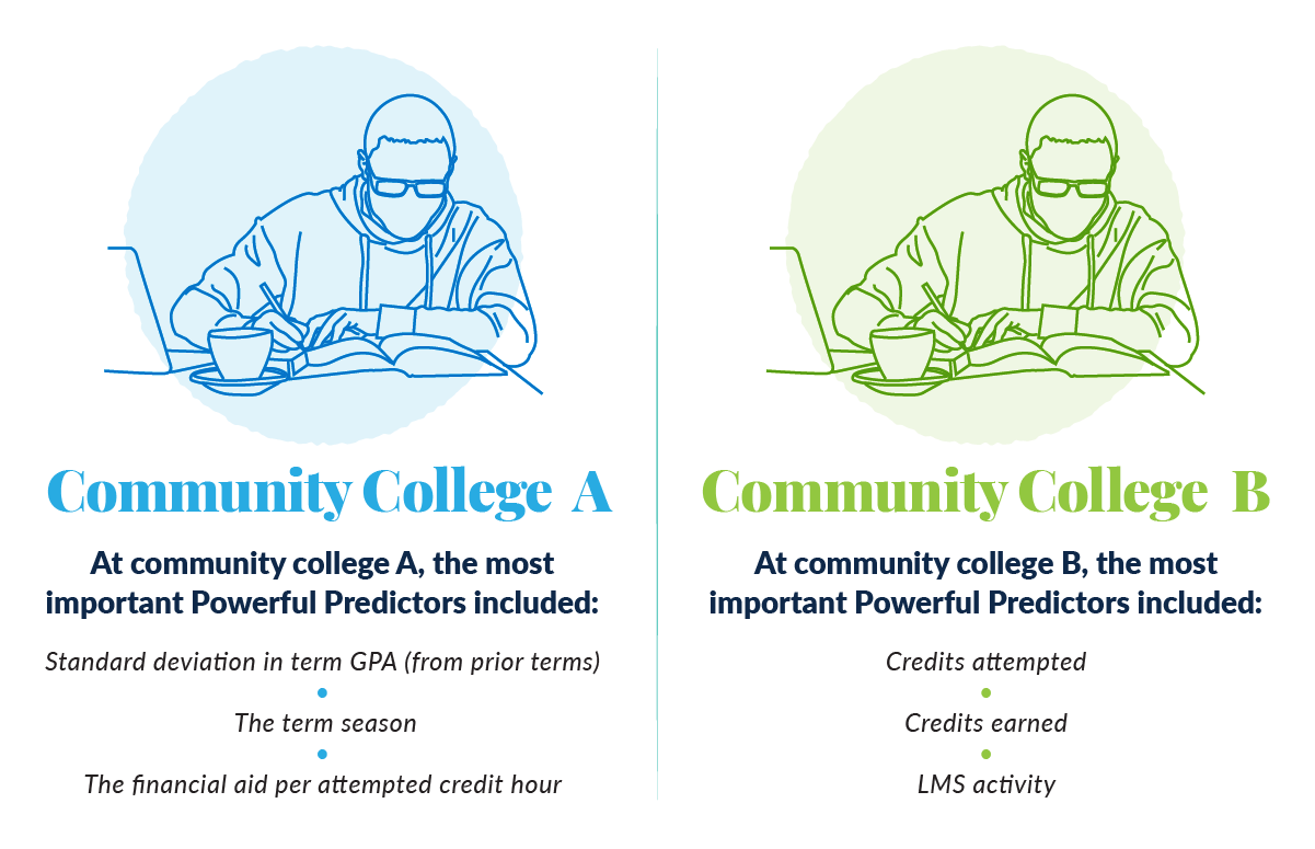 Why Institution-Specific Analytics Improve Student Outcomes
